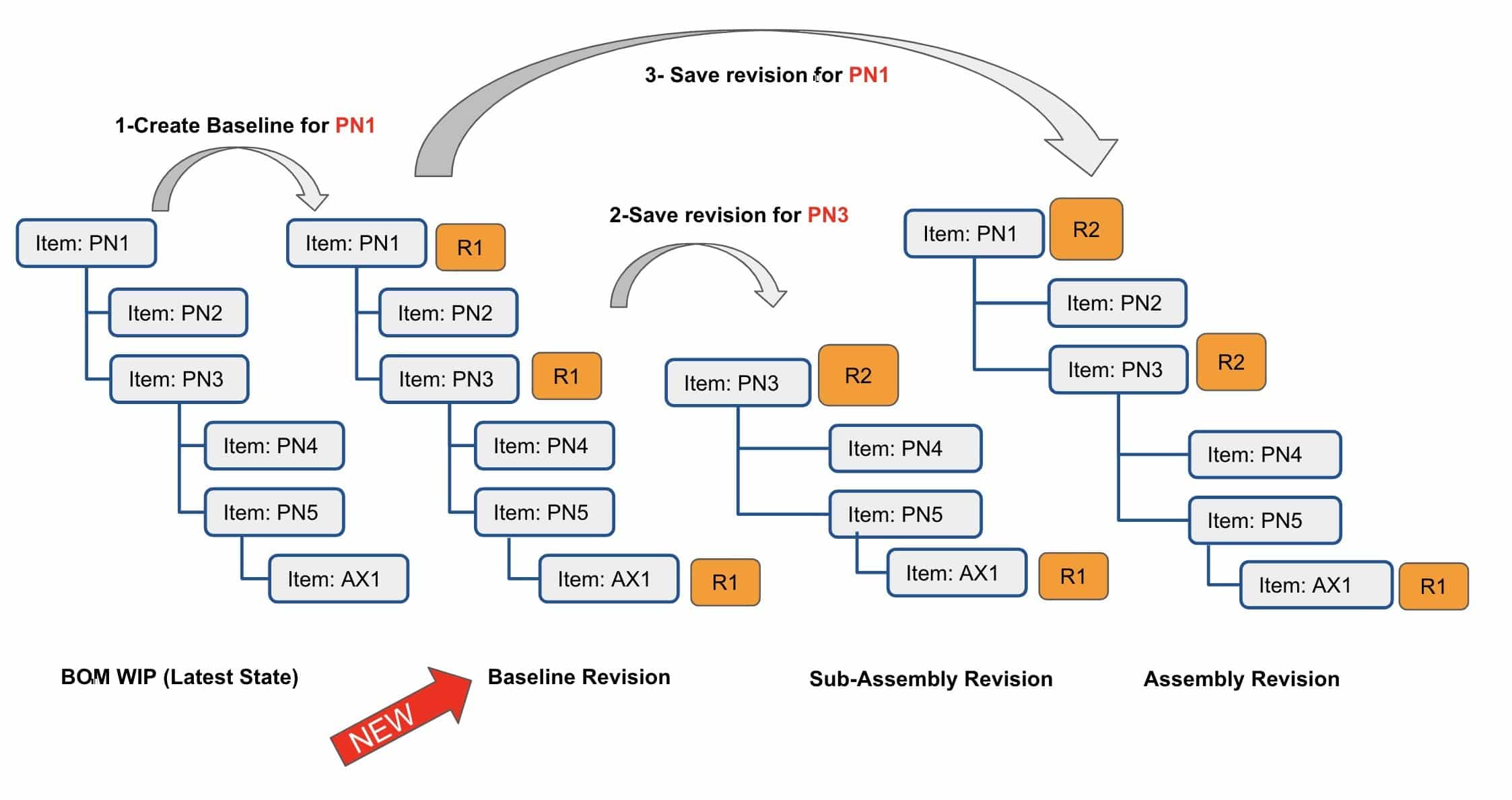 Multi Level BOM Revisions Introducing Baseline Option OpenBOM