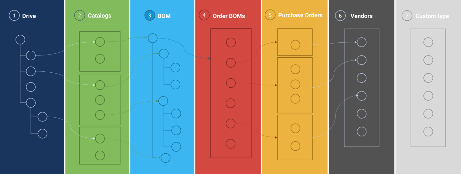 Bill of Materials (BOM) Management Software Services