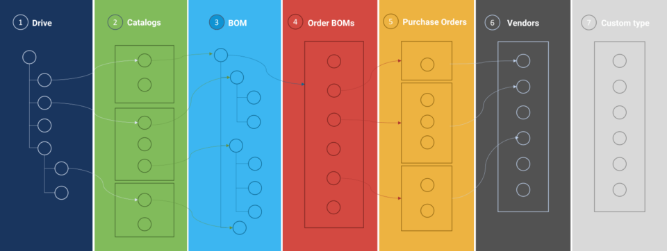Bill of Materials (BOM) Management Software Services