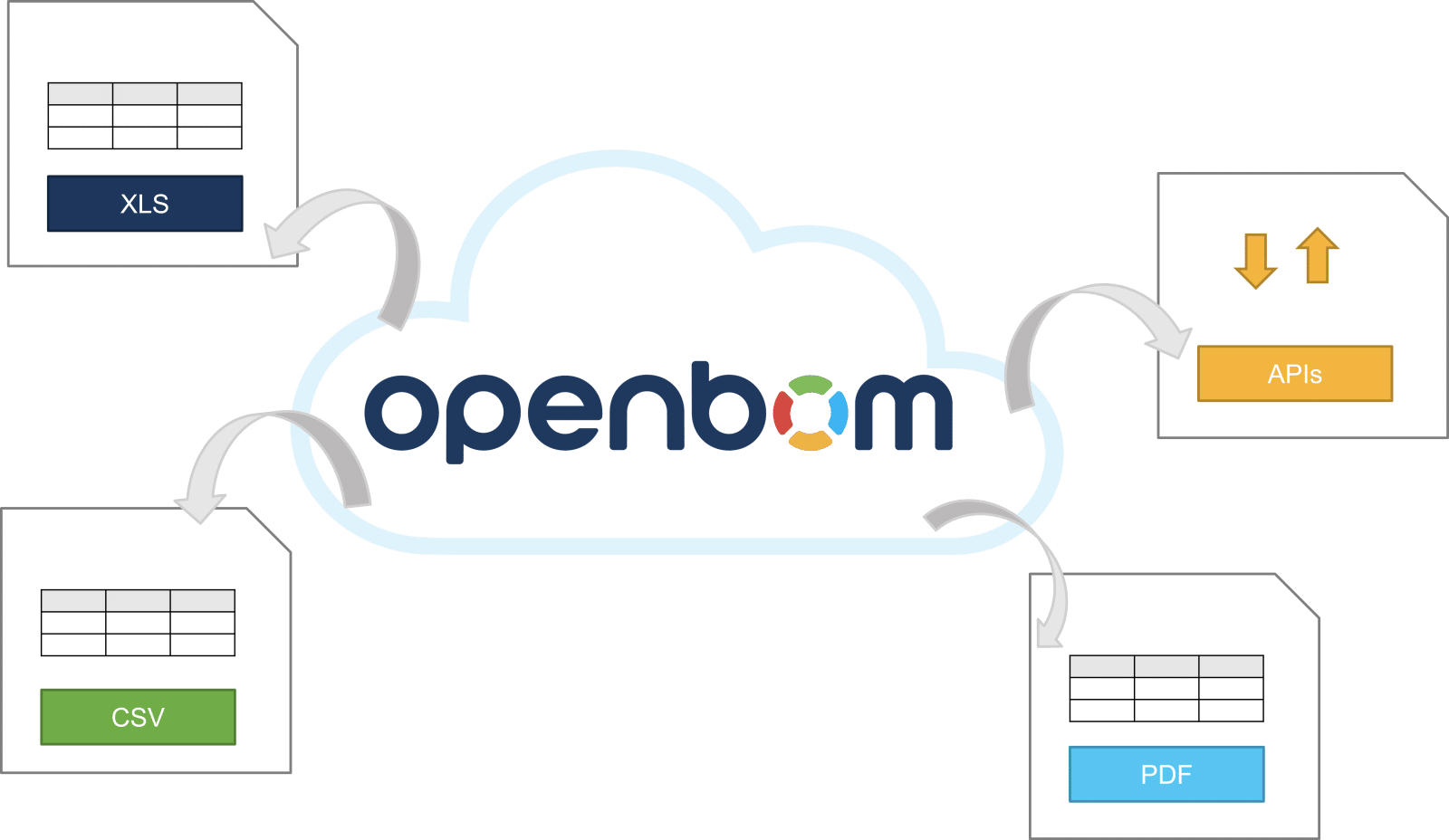 Data Export OpenBOM