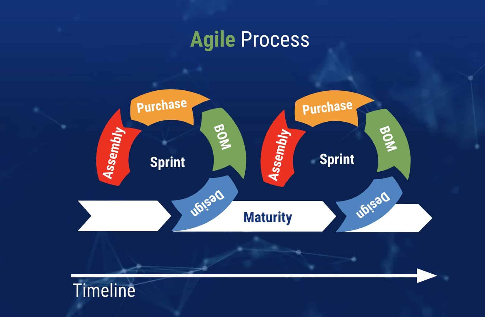 Agile New Product Development Using Openbom Openbom