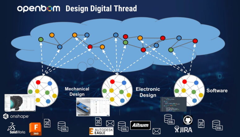 Autodesk Platform Servies, Data APIs and OpenBOM Data Pipelines Beyond ...