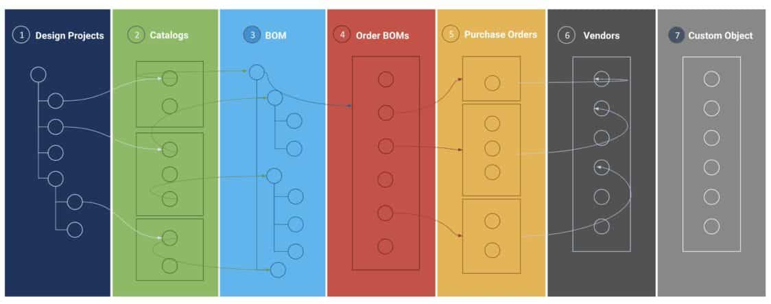 Bill of Materials (BOM) Management Software Services