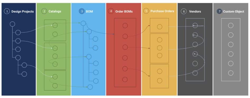Bill of Materials (BOM) Management Software Services