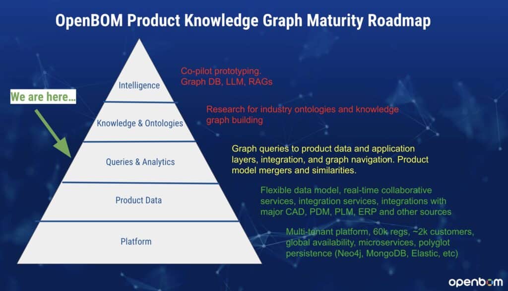 OpenBOM Product Knowledge Graph Vision and Roadmap - OpenBOM