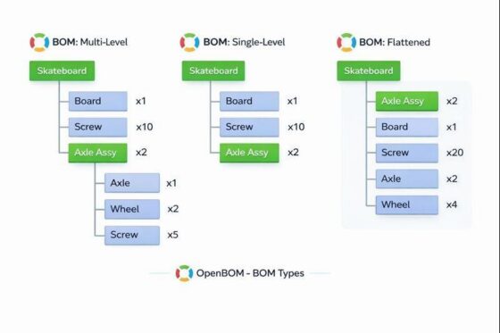 BOM Types Explained: Practical Guide with Real Examples - OpenBOM