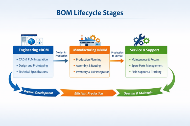 BOM Types Explained: Practical Guide with Real Examples - OpenBOM