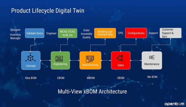 Engineering Bill of Materials (EBOM): Driving Collaboration and ...