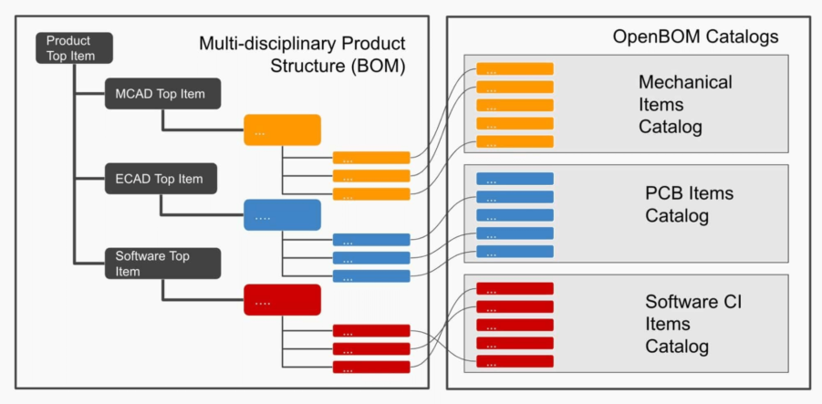 Best Practices to Manage Software BOM in Multi-Disciplinary Product ...