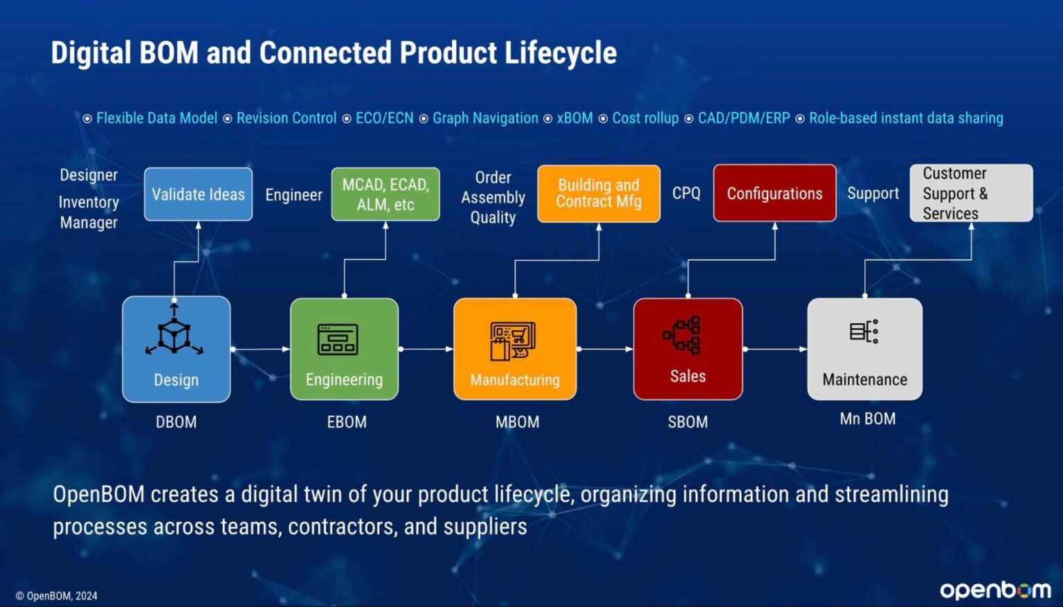My Top 10 Favorite Features in OpenBOM from 2024 - OpenBOM