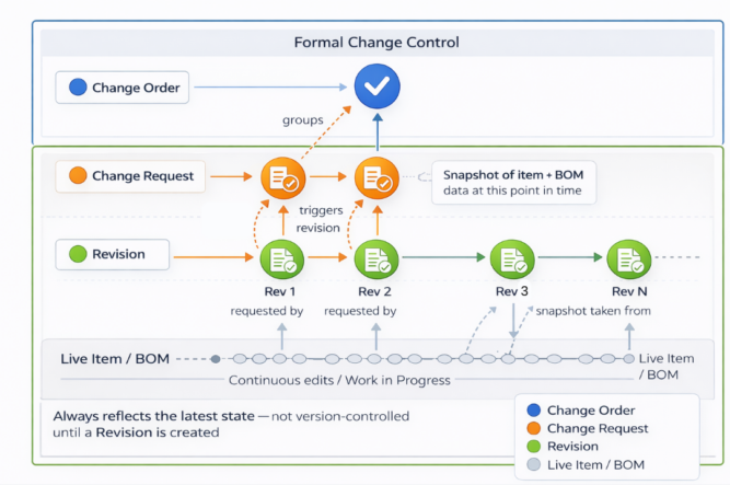 BOM Management Best Practices: Part Numbers & Revisions - OpenBOM