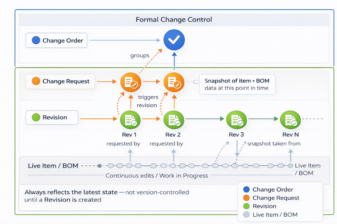 BOM Management Best Practices: Part Numbers & Revisions - OpenBOM
